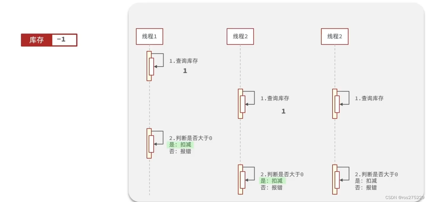 黑马点评part3 优惠卷秒杀 Csdn博客 