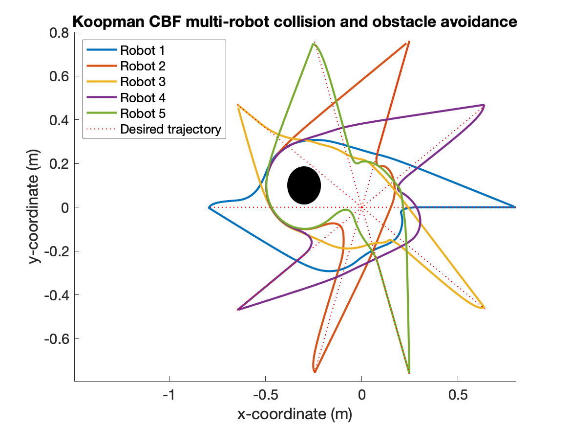 【无人机】基于Koopman算子合成的CBF进行碰撞避免研究（Matlab代码实现）-CSDN博客