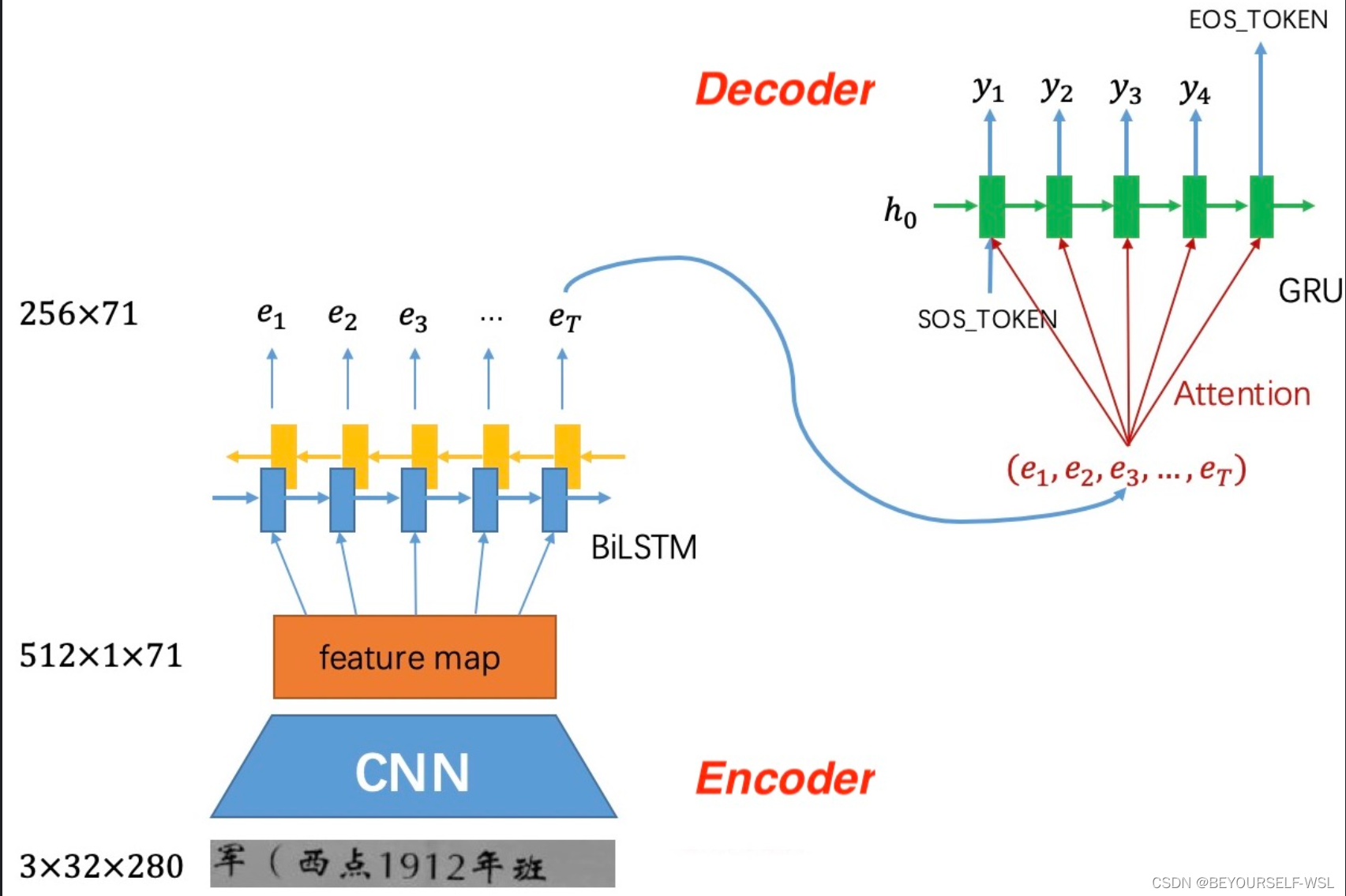 Seq2Seq实战-CSDN博客