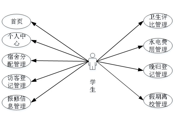 【附源码】学生宿舍管理系统(源码+数据库+论文+ppt)，java开发ssm框架，可做计算机毕业设计或课程设计_学生宿舍管理系统用例图-CSDN博客