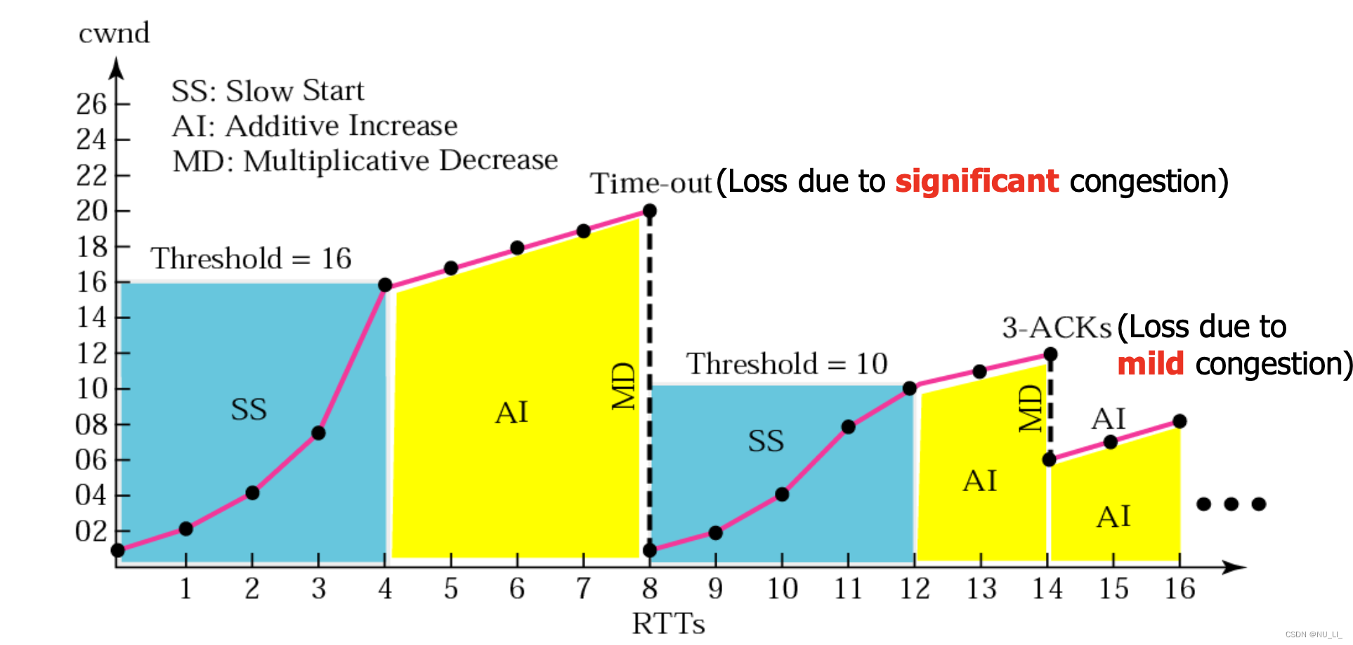 传统TCP拥塞控制算法详解一（TCP Reno传统拥塞控制算法）_tcp reno算法-CSDN博客