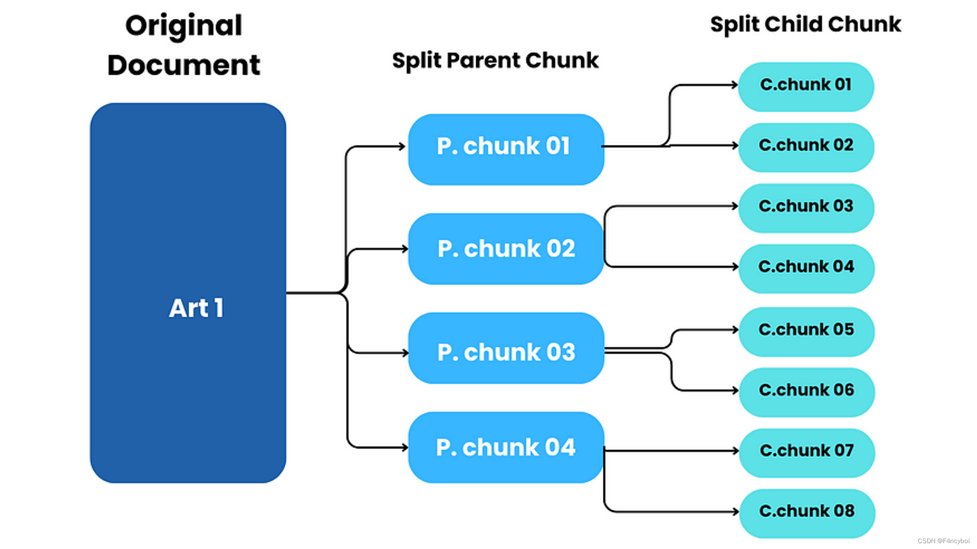 RAG 和父文档检索器_rag 文档chunk-CSDN博客