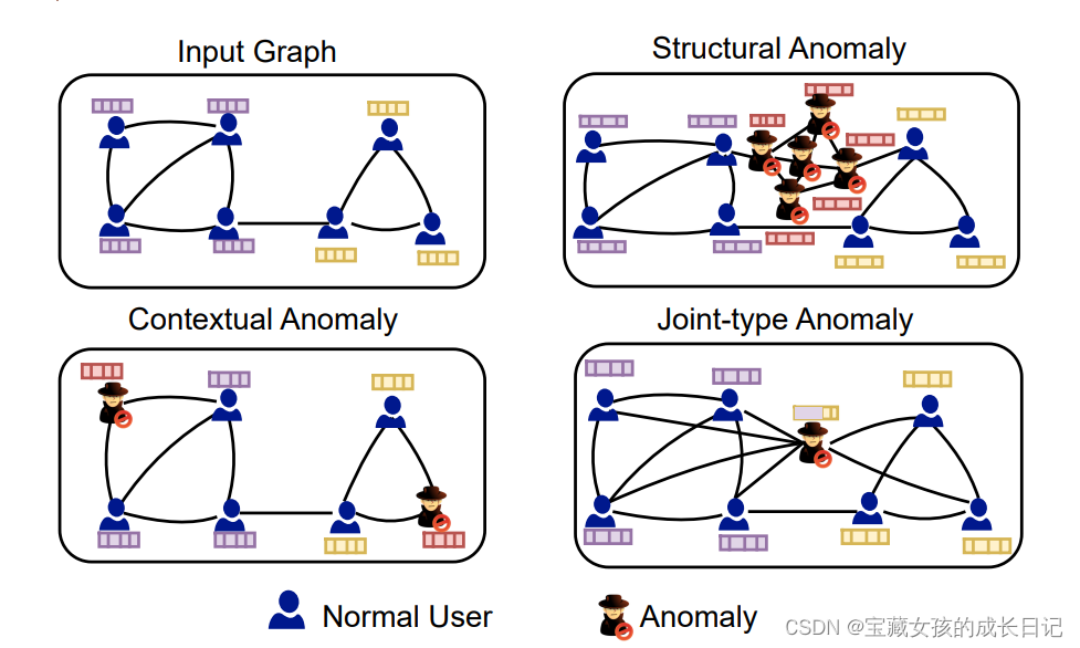 GAD-NR: Graph Anomaly Detection via Neighborhood Reconstruction / GAD-NR：通过邻域重构进行的图异常检测 ——《顶会论文 ...