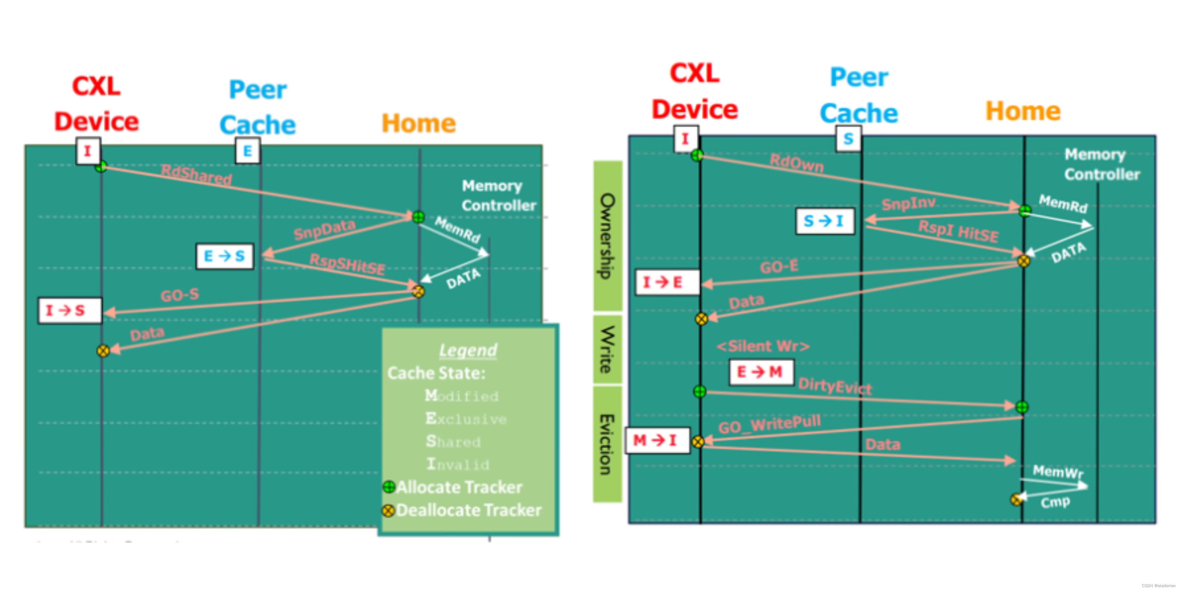 CXL: Compute Express Link 学习笔记_cxl学习-CSDN博客