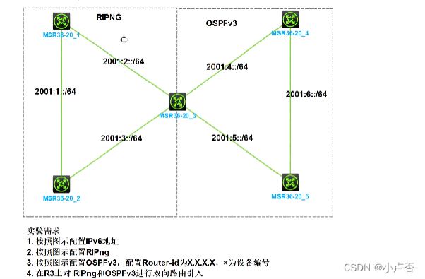 H3C:IPV6,OSPFv3,RIPng（简单小实验，没有备注和截屏效果）_配置ipv6静态路由h3c-CSDN博客