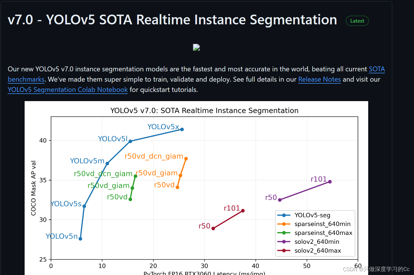 YOLOv5各种版本的code和pt权重文件在哪找？！-CSDN博客