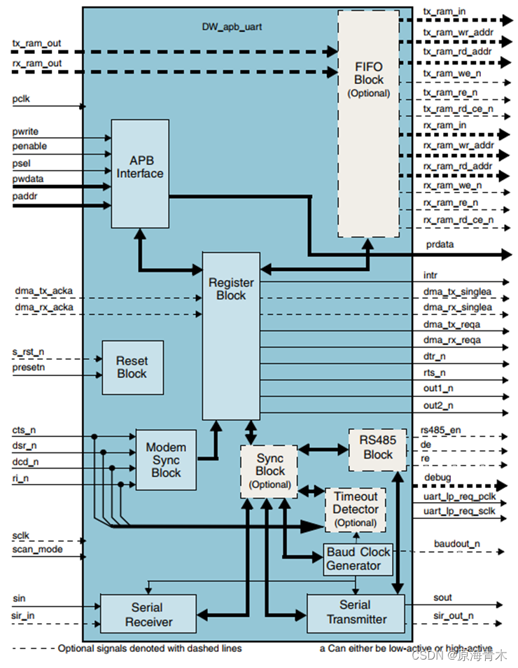 第二章 DW_apb_uart介绍_dw apb uart-CSDN博客