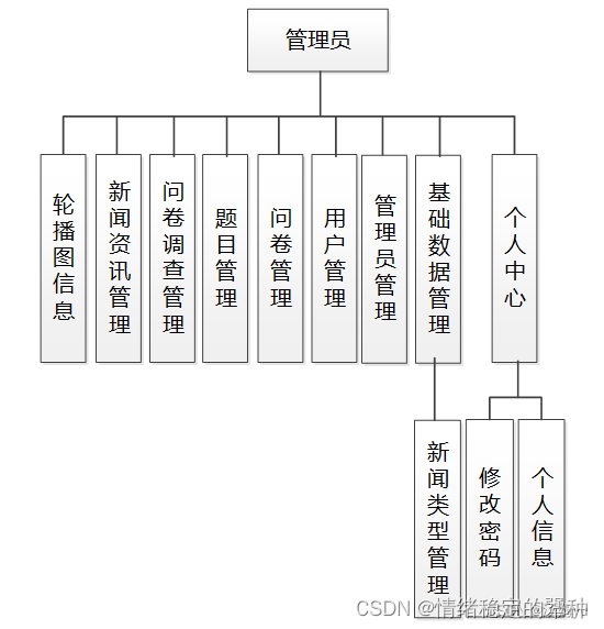 基于java的在线问卷调查系统的设计与实现+LW_java 问卷调查功能-CSDN博客