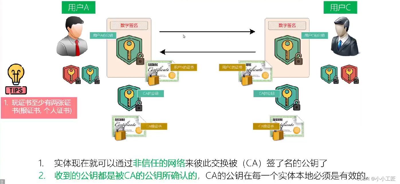 PKI - 04 证书授权颁发机构（CA） & 数字证书_pki颁发证书-CSDN博客
