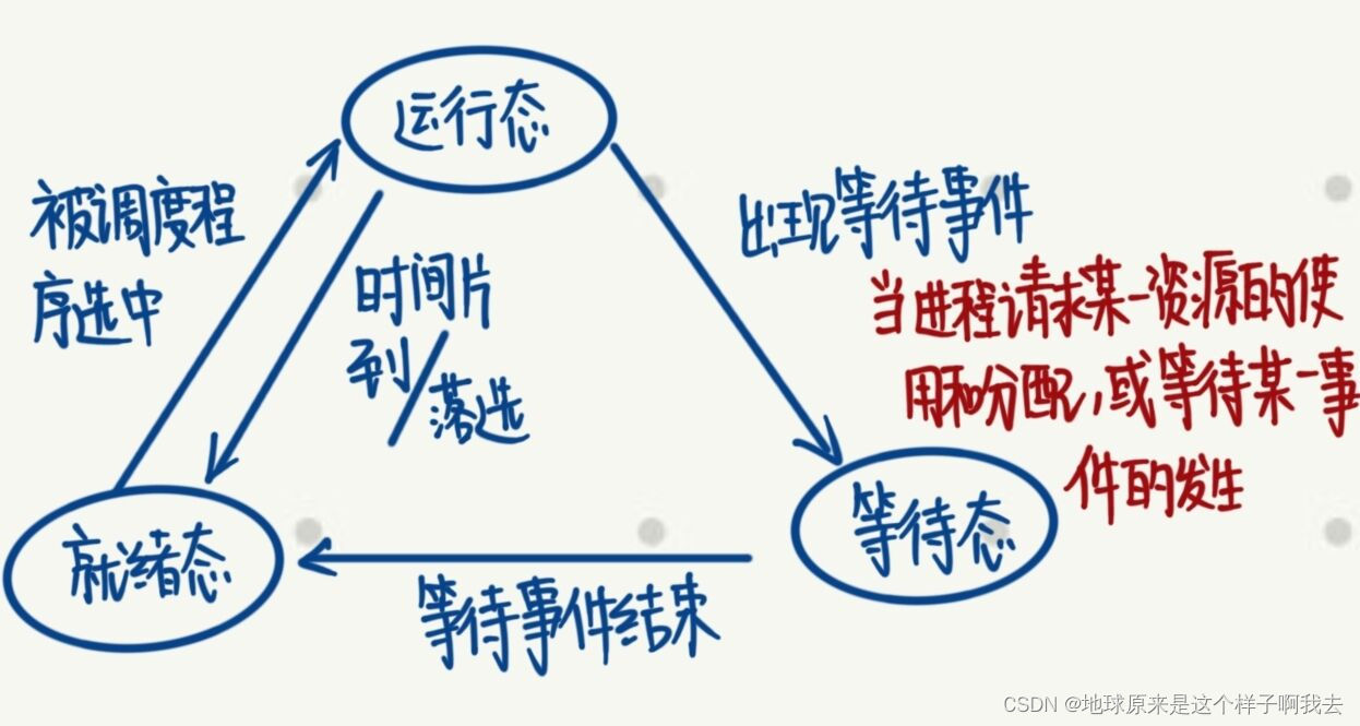 【操作系统】快速做题向：一张图搞懂进程三种基本状态及转换运行阻塞就绪状态图 Csdn博客 3352