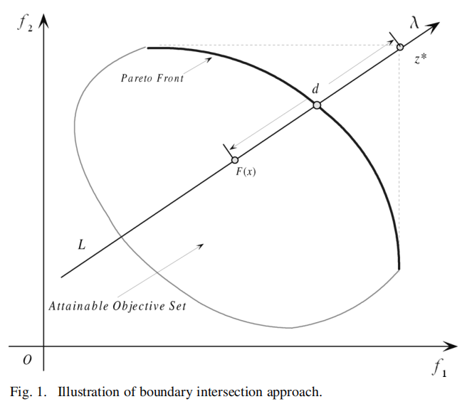 2017，TEVC，MOEA/D: A Multiobjective Evolutionary Algorithm Based on Decomposition 基于分解的多目标优化算法 ...