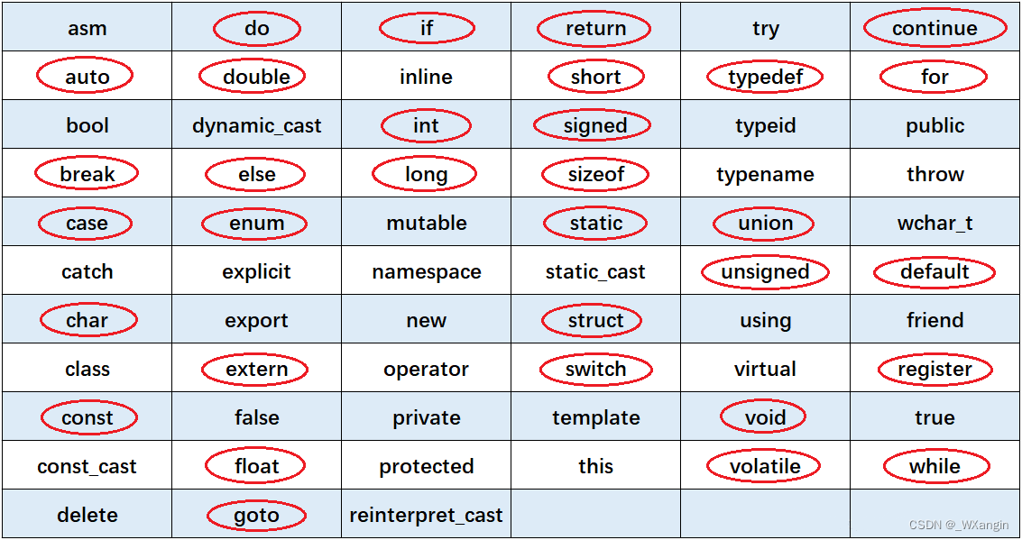 初识C++之c++发展史和c++关键字【c++入门基础】-CSDN博客