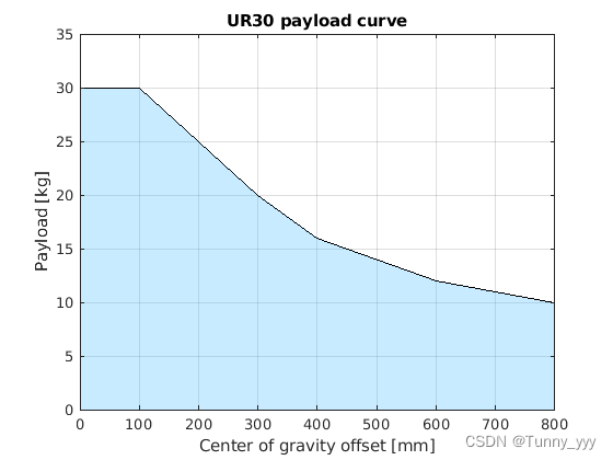 机器人的有效负载曲线_机器人负载曲线-CSDN博客
