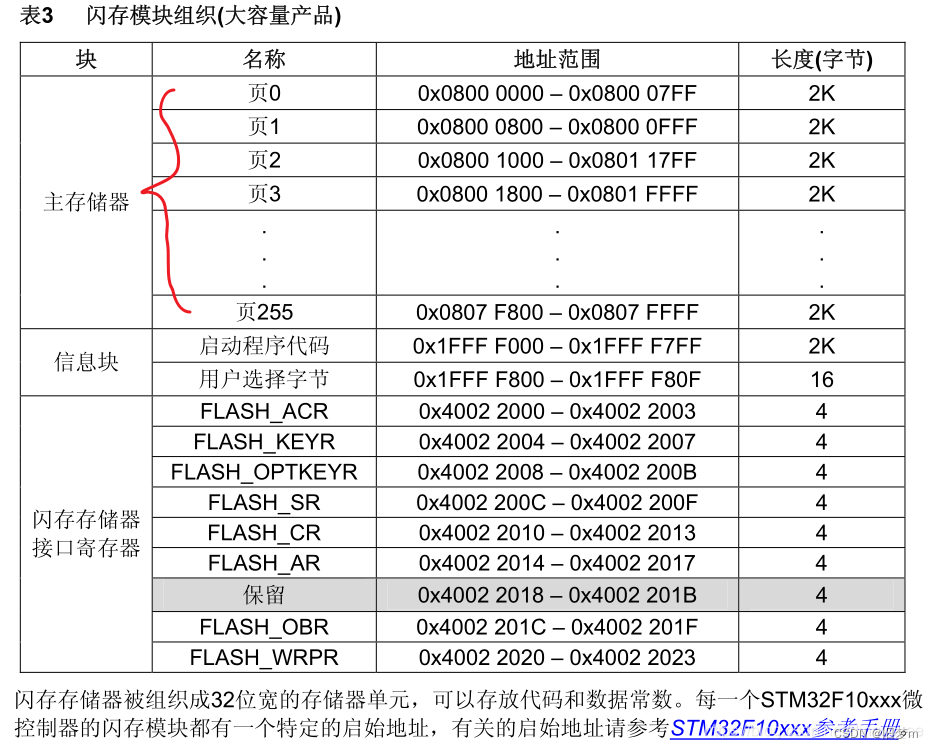 Stm32专题二十八：读写内部flash Csdn博客