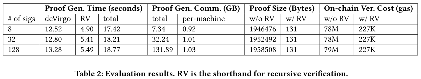 zkBridge: Trustless Cross-chain Bridges Made Practical(CCS 2022)论文学习笔记-CSDN博客