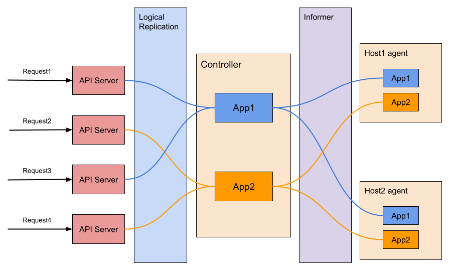 PostgreSQL-逻辑复制-CDC-企业级-分布式系统_postgresql cdc-CSDN博客