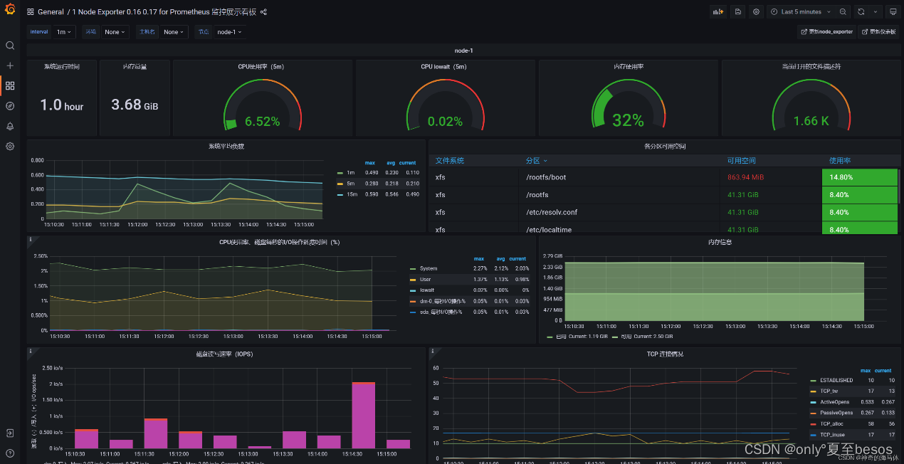 Prometheus+Grafana监控K8S集群(基于K8S环境部署)-CSDN博客