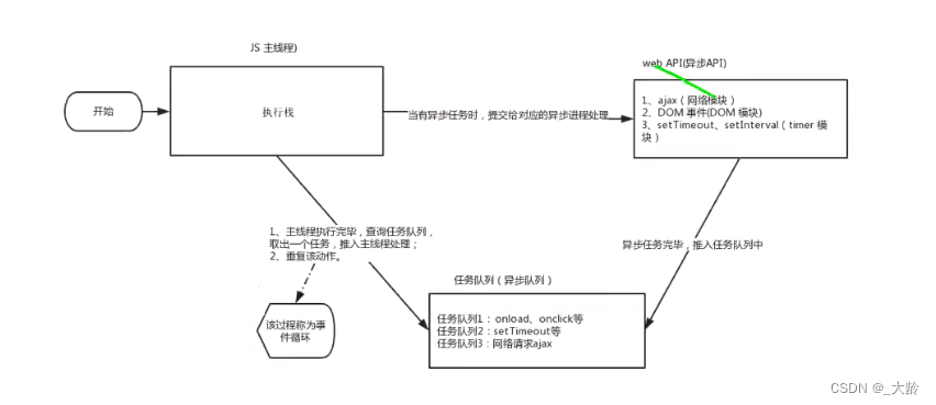 Js执行机制 Csdn博客