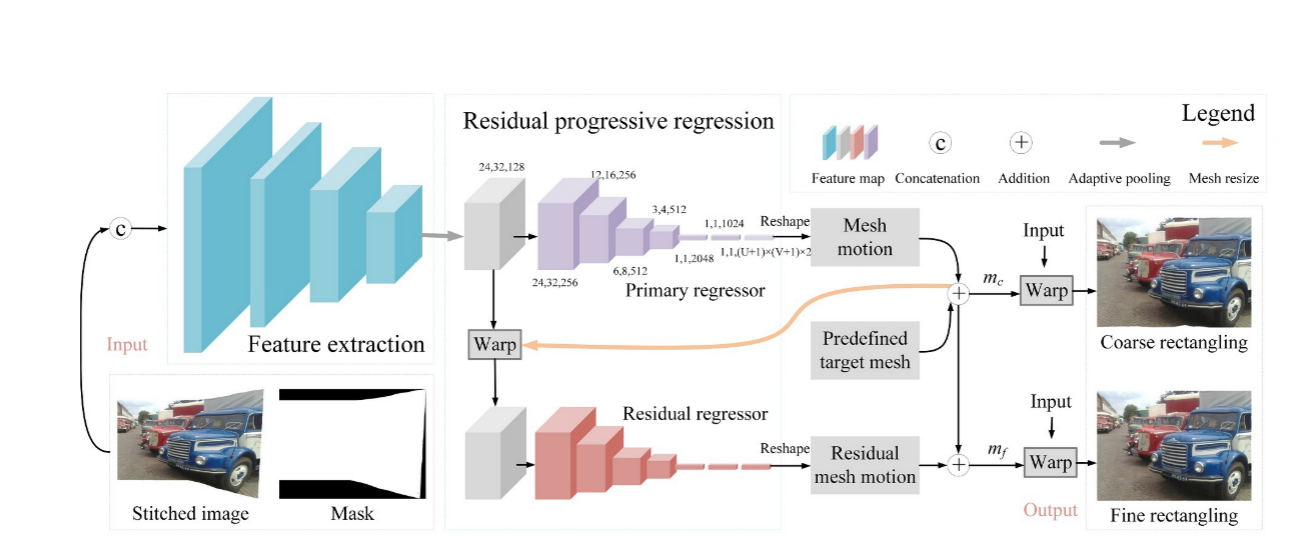 【深度图像拼接论文】Deep Rectangling for Image Stitching: A Learning Baseline阅读笔记-CSDN博客