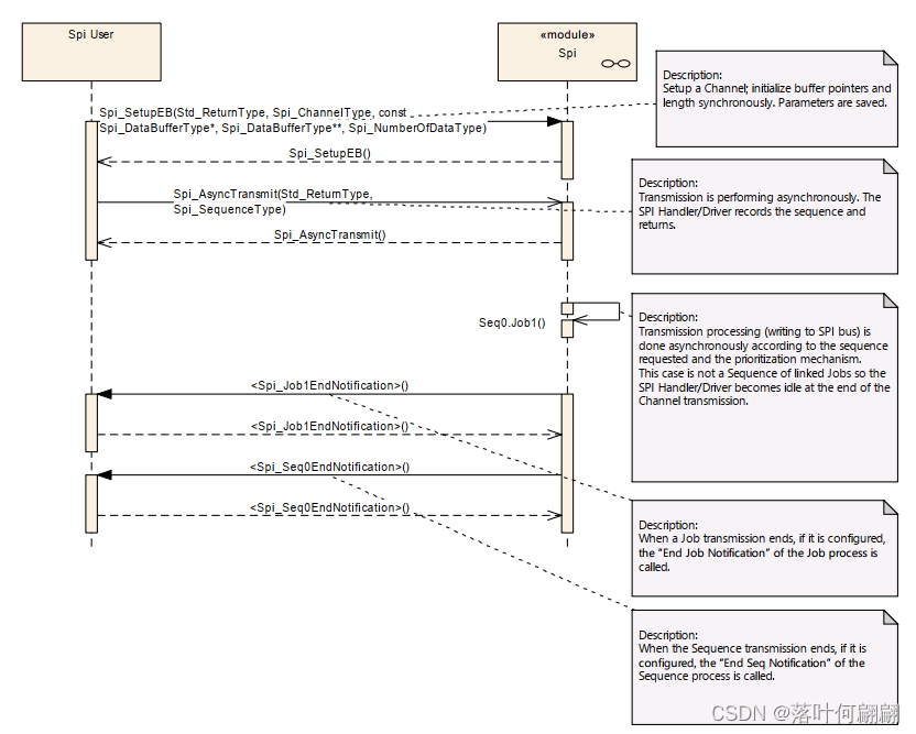 Autosar SPI 学习笔记_spi sequence job channel-CSDN博客