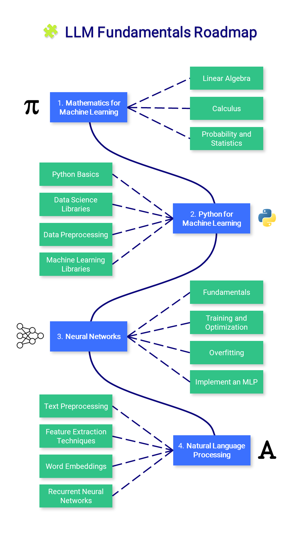 LLMs：Large Language Model Course大语言模型课程(LLM Fundamentals+The LLM Scientist+The LLM Engineer+)的简介 ...