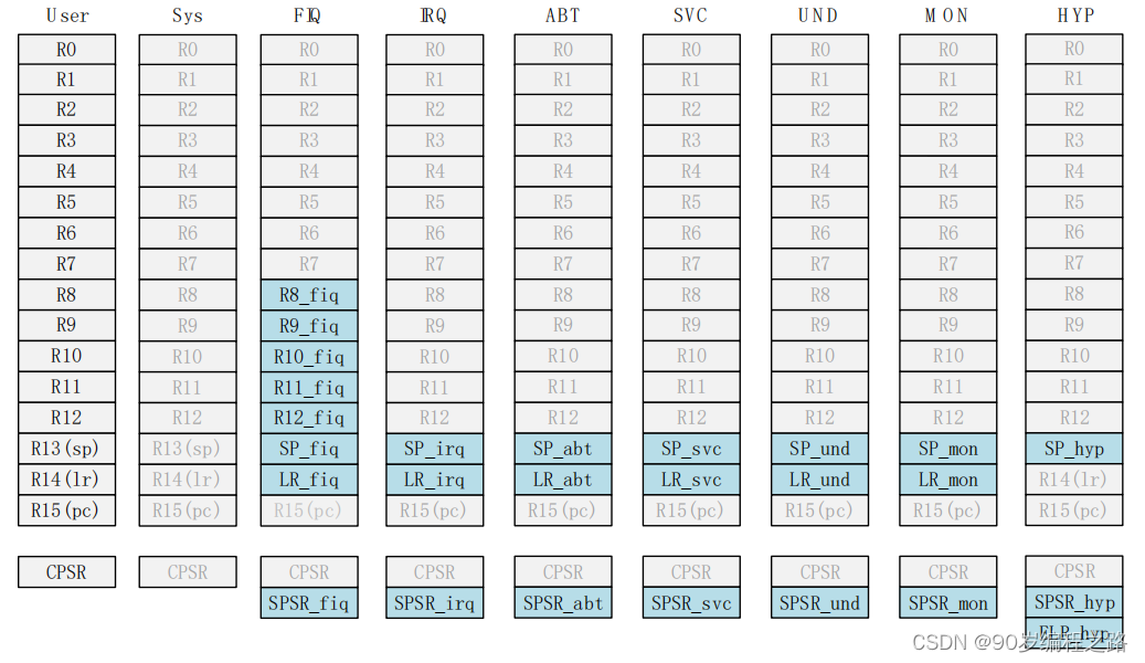 Cortex-A7 MPcore处理器，cortexA7架构，处理器运行模型，寄存器组_arm cortex a7硬件-CSDN博客