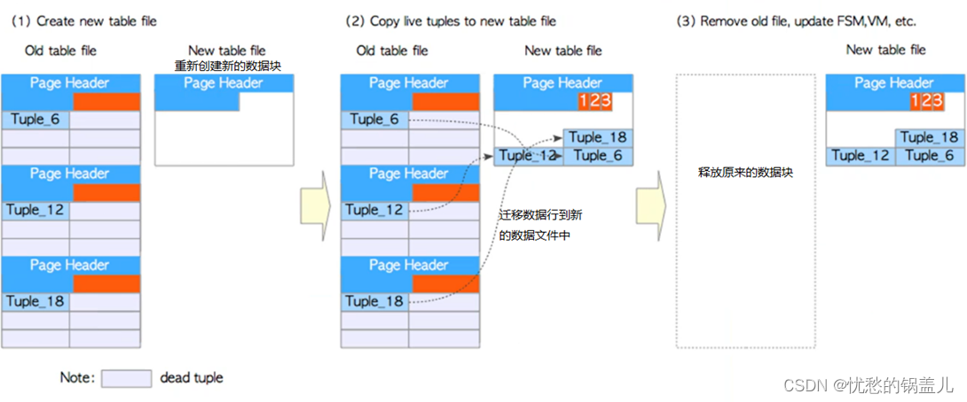 PostgreSQL（十六）Vacuum工具_postgresql 管理工具-CSDN博客
