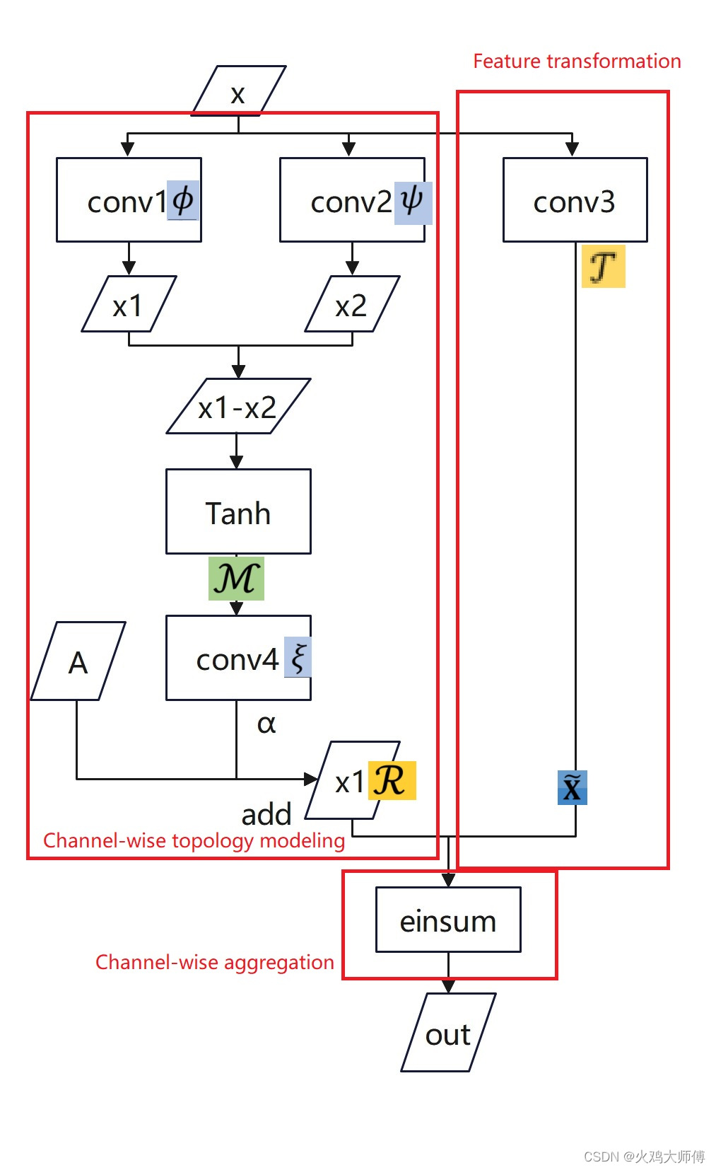 【图神经网络&动作识别】【代码阅读】ICCV 2021 CTR-GCN(Channel-wise Topology Refinement Graph Convolution Network ...