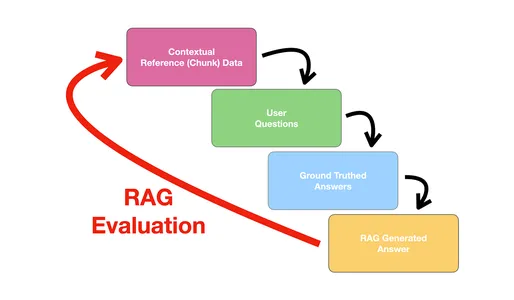 用 RAGAS 评估 RAG 管道初学者指南_ragasevaluatorchain-CSDN博客