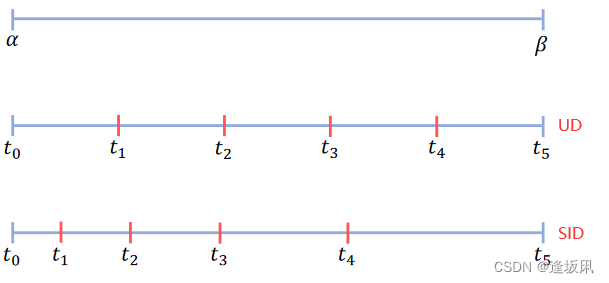 凩读论文第4篇《Deep Ordinal Regression Network for Monocular Depth Estimation》-CSDN博客