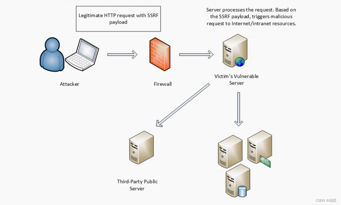 SSRF漏洞原理-CSDN博客