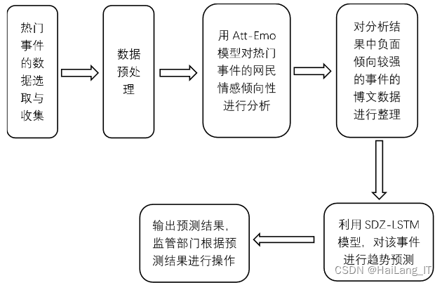 毕业设计:基于python的网络舆情分析监控预测系统基于python的舆情分析系统 Csdn博客