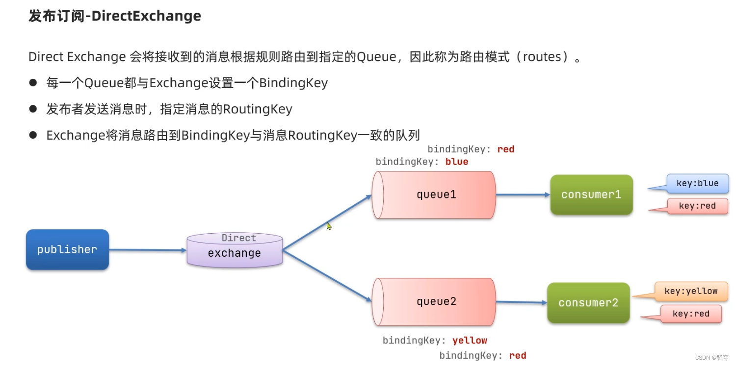 RabbitMQ（MQ介绍，RabbitMQ安装，SpringAMQP，消息json转换，@Bean方式声明队列和交换机）_rabitmq配置 ip和端口-CSDN博客