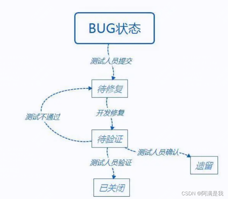 为什么提bug-CSDN博客