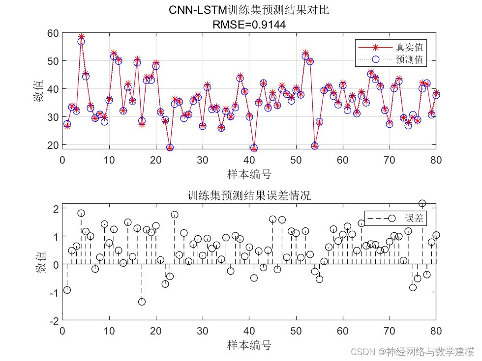 Mfo Cnn Lstm多输入回归预测飞蛾扑火算法优化的卷积 长短期神经网络matlab Csdn博客
