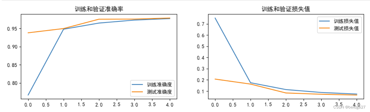 深度学习基于MINST数据集的数字识别（自下载数据集）_mitstate数据集-CSDN博客