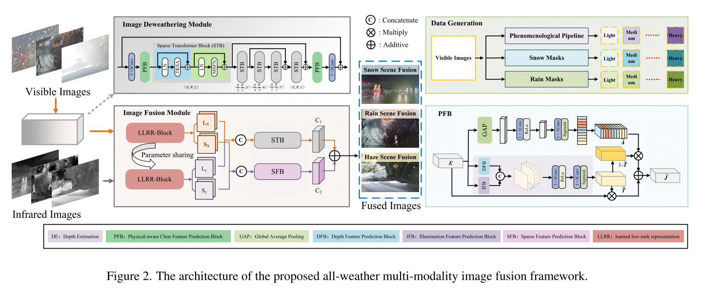 Physical PerceptionNetwork and an All-weather Multi-modality Benchmark ...