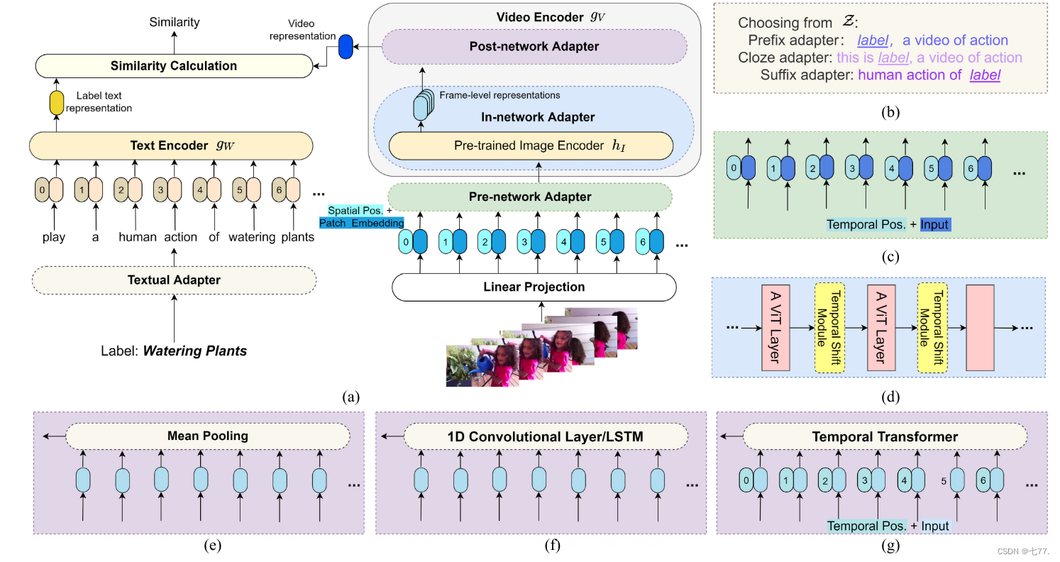 ActionCLIP: Adapting Language-Image Pretrained Models for Video Action Recognition-CSDN博客