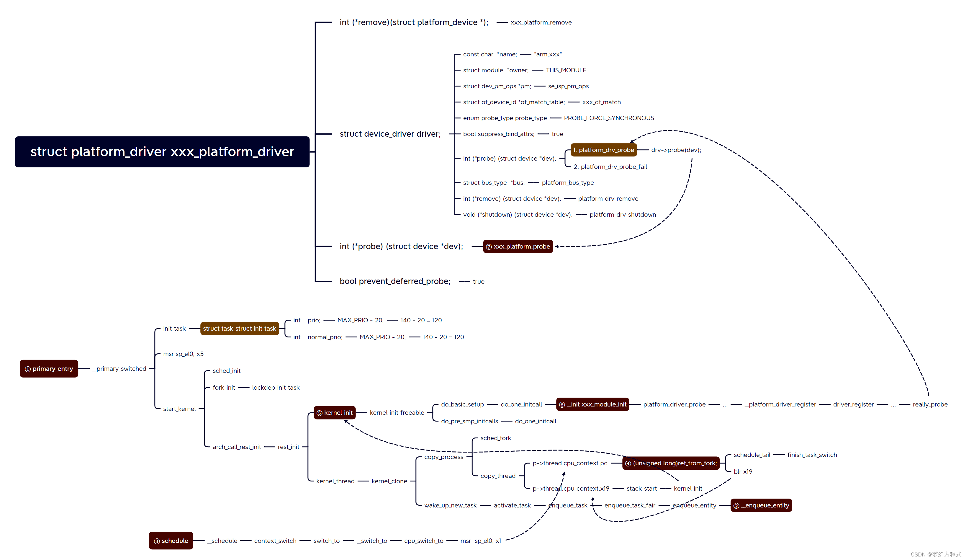 Linux设备驱动probe过程（一）-CSDN博客