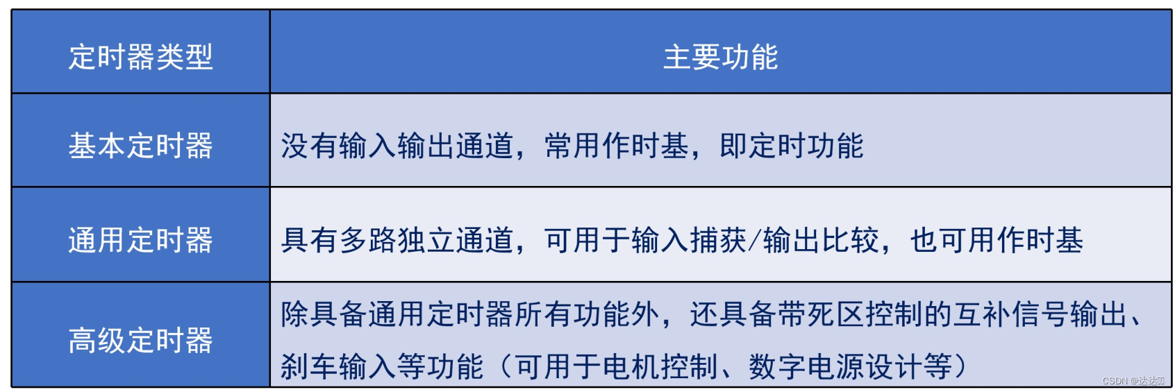 Stm32定时器andand中断 Csdn博客 