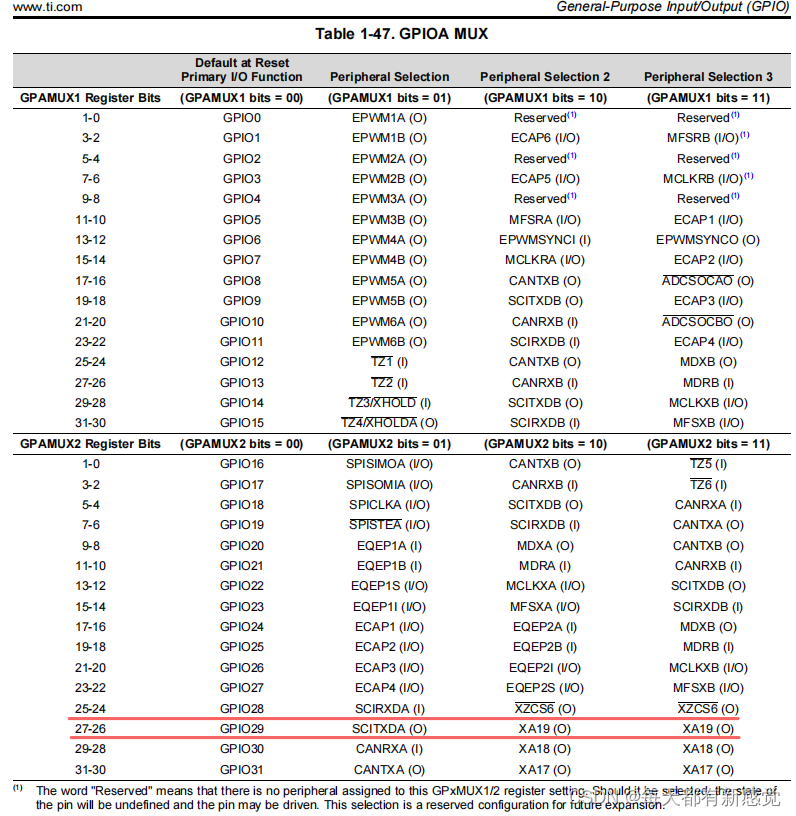 TMS320F28335使用教程——SCI（Serial Communications Interface）_c# sci tms28335-CSDN博客
