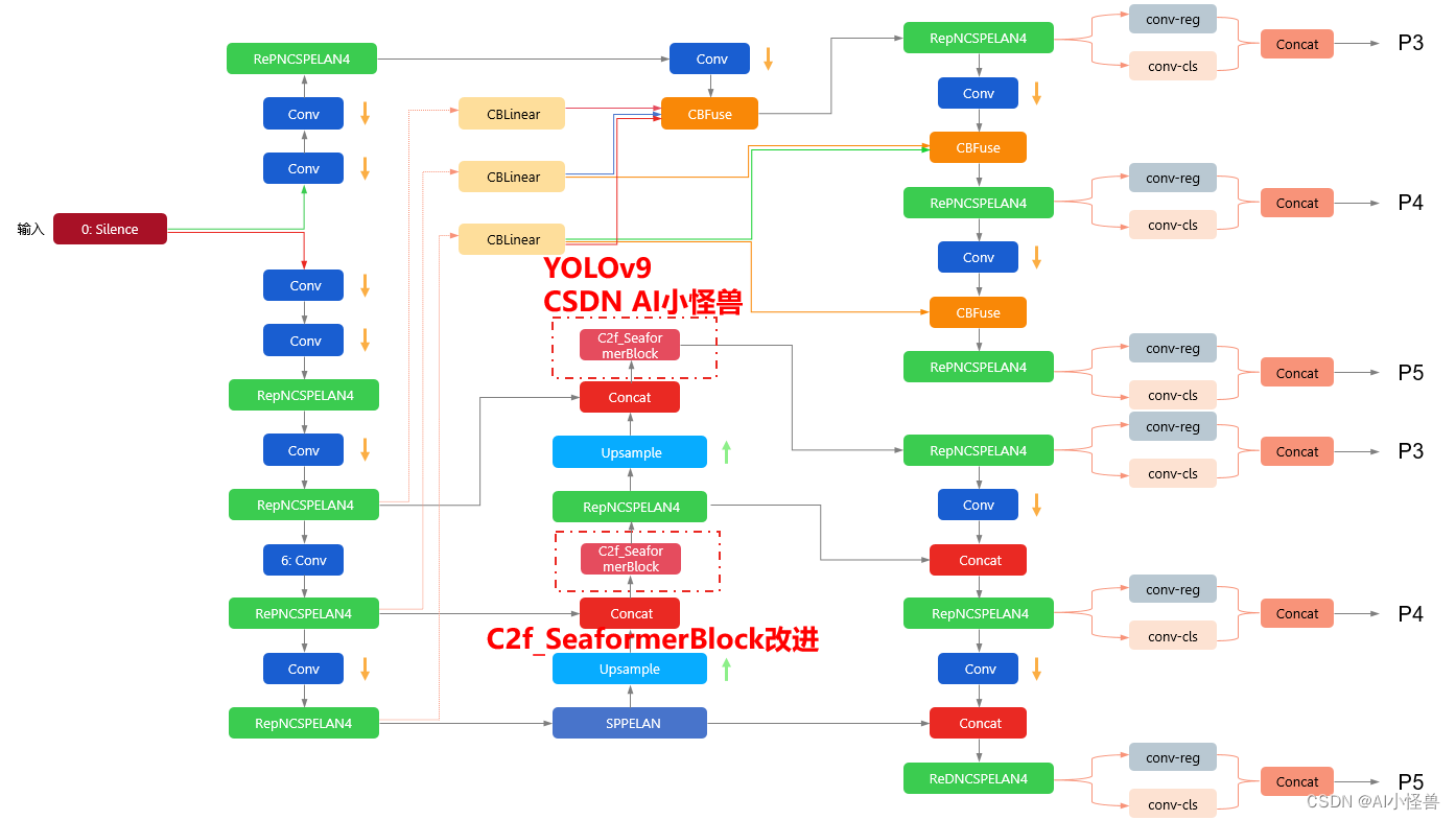 YOLOv9改进策略 ：主干优化 | 轻量高效注意力模块Sea_AttentionBlock | ICLR2023 SeaFormer，轻量级语义分割算法,复旦大学和腾讯联合提出_sea ...