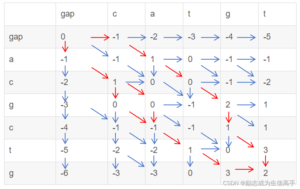 序列比对——needleman wunsch算法及结果呈现_序列比对更好的呈现出来-CSDN博客