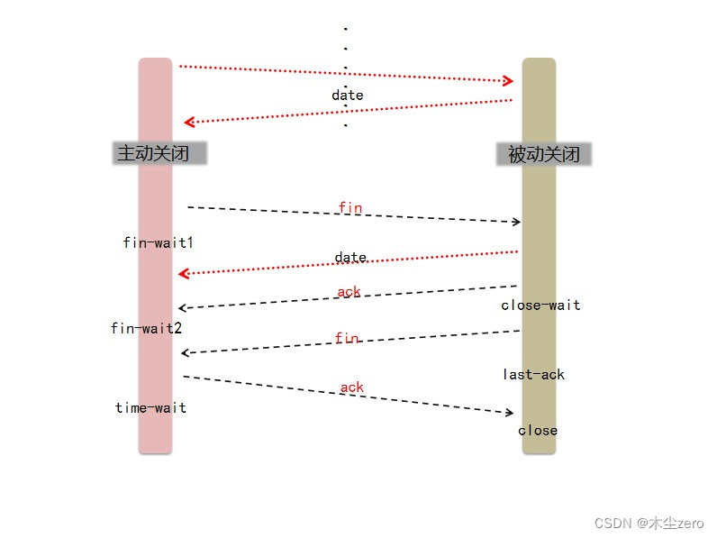 TCP connect与session术语解析_tcp session-CSDN博客