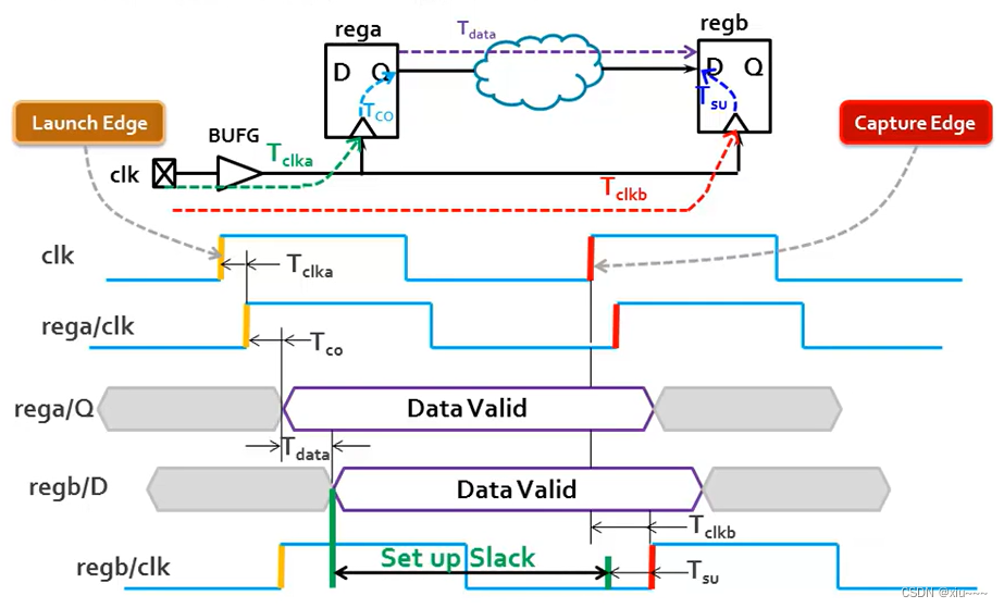 时序分析中的基本概念_launch edge-CSDN博客