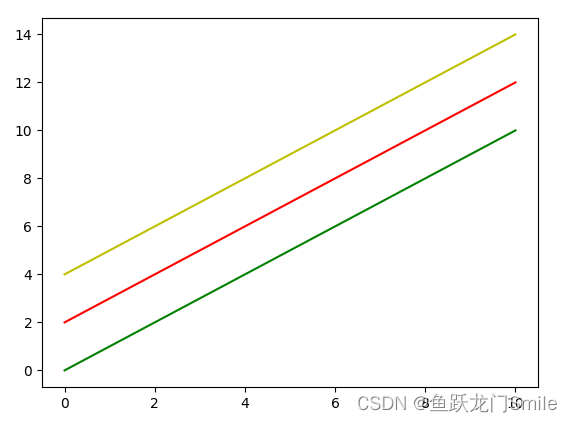 Matplotlib pyploy.plot()基础_plt plot参数-CSDN博客