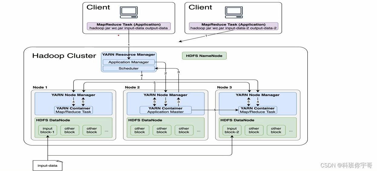YARN架构体系（组件，RPC通信协议，工作交互流程）入门理解_yarn 组件-CSDN博客