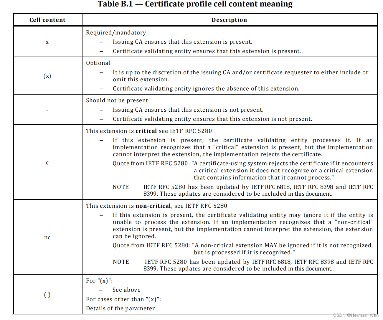 ISO15118-20:2022使用的证书汇总&简介_v2g证书-CSDN博客