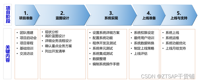 ASAP : Accelerated SAP/SAP加速方法论_sap asap 实施方法论 英文-CSDN博客