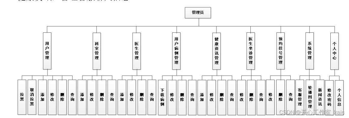 基于Java的网上医院预约挂号系统的设计与实现(论文+源码)_kaic_java预约功能的设计思路-CSDN博客